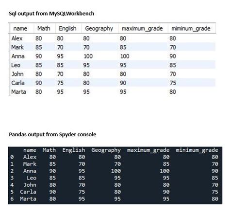 Claudiu Balcacean On Linkedin In General In Sql We Calculate Min Or Max Value At Column Level As