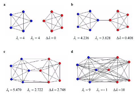 Spectral Gap Concept A Which Shows A Spectral Gap ∆λ 0 The Download Scientific Diagram