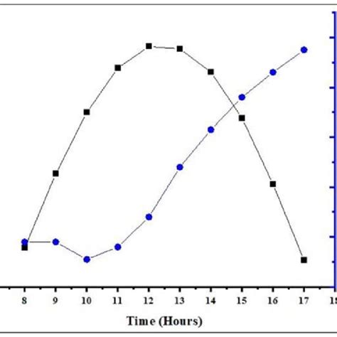 Hourly Variation Of Global Solar Radiation It And Ambient Air