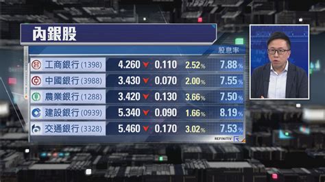 【財經top Search】內銀股首選農行 Now 新聞