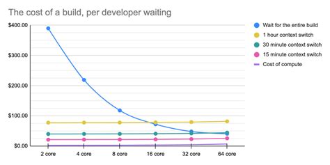 Experiment The Hidden Costs Of Waiting On Slow Build Times The Github Blog