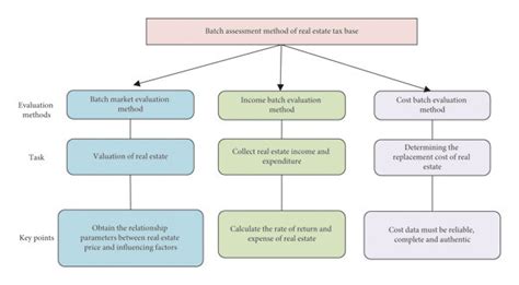 Differences Of Different Batch Assessment Methods Download