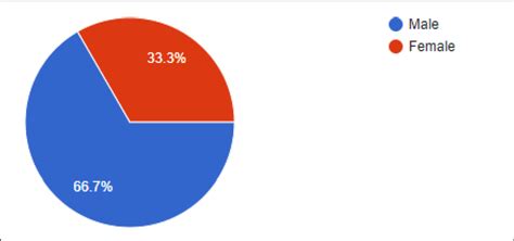 Percentages By The Gender Download Scientific Diagram