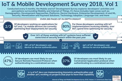 Developers Up Security For Iot Implementations