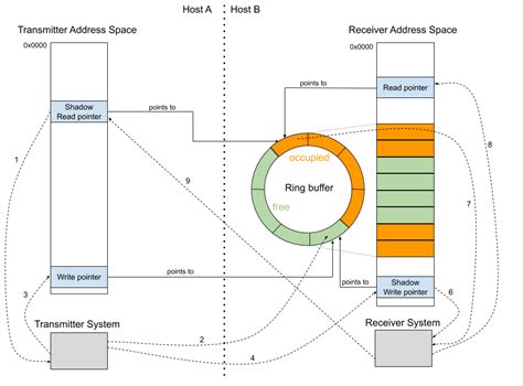 PCIe Non Transparent Bridging PCIe NTB In Autonomous Driving