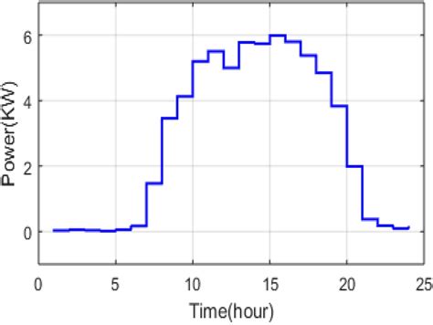 Wind Power Prediction Using Ann Download Scientific Diagram