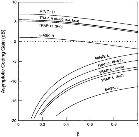 The Asymptotic Coding Gain As A Function Of For The Trap And 8 Ask Download Scientific Diagram