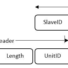 Structural Difference Between Modbus TCP And Modbus RTU Download Scientific Diagram