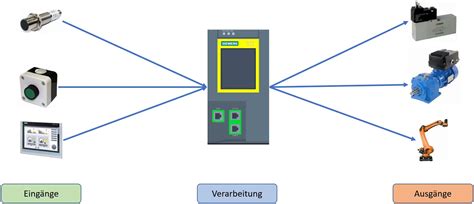 Sps Aufbau Und Funktionsweise Einer Steuerung
