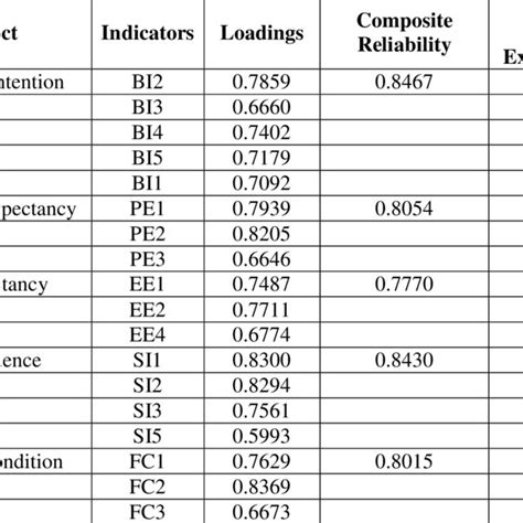 Internal Consistency Reliability And Convergent Validity Download Scientific Diagram