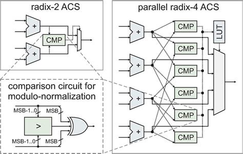 Radix 2 Left And Radix 4 Right ACS Architectures Based On Download Scientific Diagram