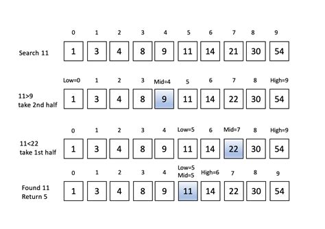 Binary Search Introduction By Sachin Adsare Medium