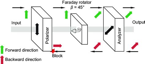 Optical Configuration Of A Polarization Sensitive Optical Isolator