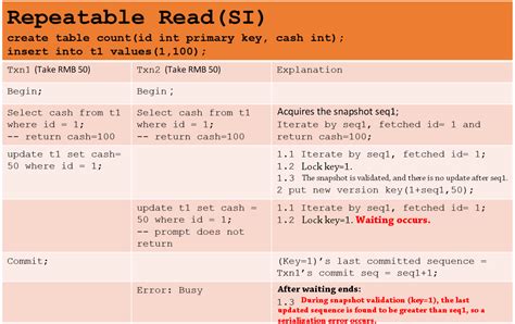 Comprehensive Understanding Of Transaction Isolation Levels Alibaba Cloud Community