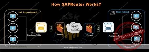 Secure SAP With SAPRouter Ultimate Setup Guide 2025