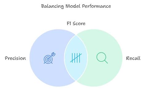 Rahul Raj K On Linkedin Machinelearning Modelevaluation F1score Datascience Ai