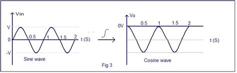 Integrator Circuit Op Amp Design Circuit Diagram