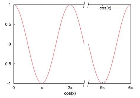 Its Quite Re Assuring That The Cosine Function Has The Same Value At 25π And 45π You Would