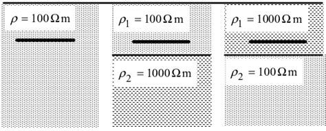 Three Different Soil Models An Uniform A And Two Layer Soil Models Download Scientific