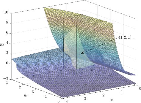 Figure 1 From An Algorithm For Approximating Implicit Functions By