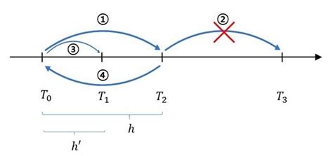 Step Revision Algorithm With Rollback Download Scientific Diagram