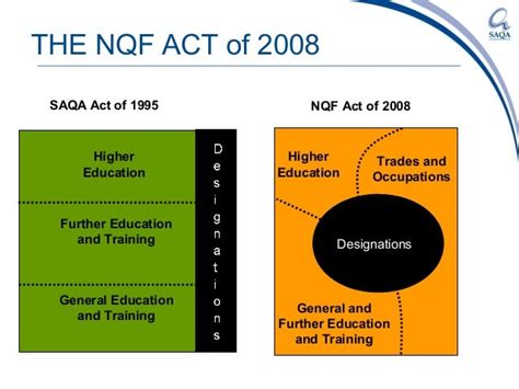 Professionalisation Using The National Qualifications Framework Nqf …