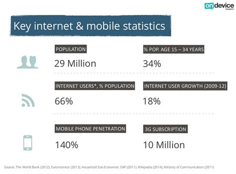 With 140 Mobile Penetration Malaysia Has 10m Smartphone Users