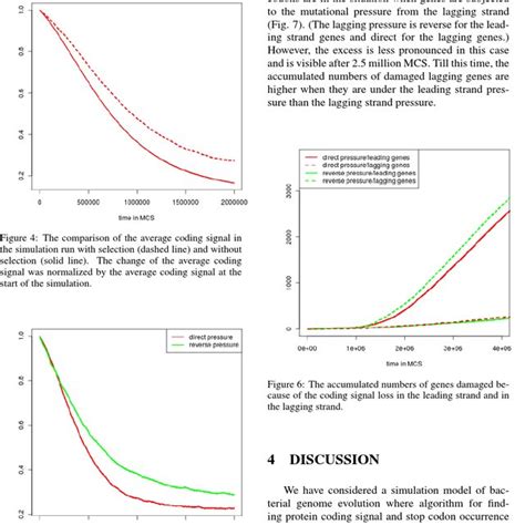The Comparison Of The Average Coding Signal In The Simulation Run With Download Scientific