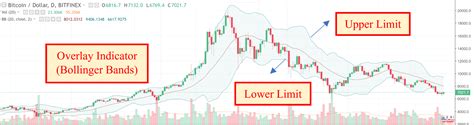 Guide To Crypto Technical Analysis Introduction To Technical Indicators
