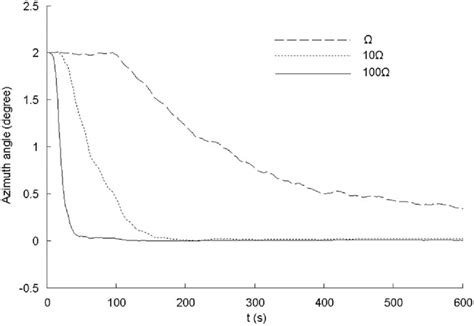 The Influence Of Earth Angular Rate On The Convergent Speed Of Azimuth Download Scientific