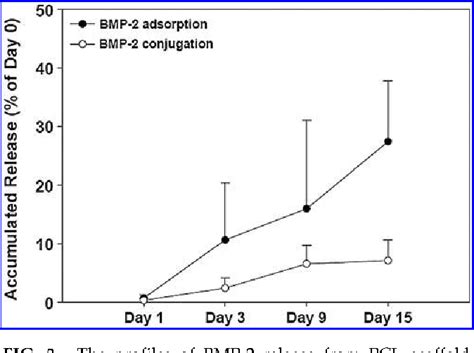 Figure 3 From Chemically Conjugated Bone Morphogenetic Protein 2 On Three Dimensional