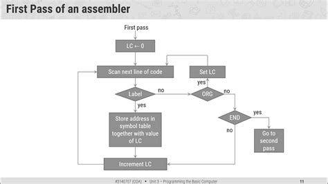 32 First Pass Of An Assembler Coa Youtube
