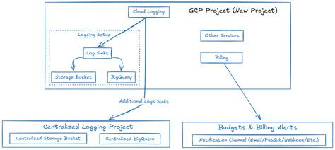 Setting Up Logging And Billing For Gcp Projects Using Terraform Kyhle