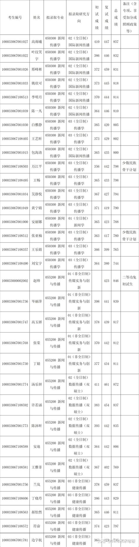 THU水木考研清华大学2023年新闻与传播学院硕士研究生拟录取名单公示 知乎