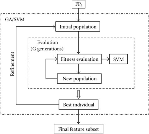 The Architecture Of The Gasvm Algorithm Download Scientific Diagram