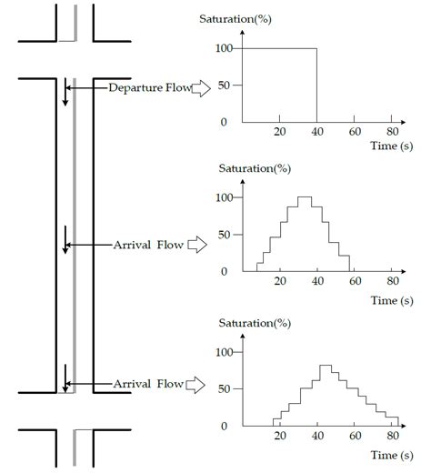 Diagram Of Platoon Dispersion Download Scientific Diagram