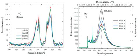 Probing The Optical Properties Of Mos2 On Sio2 Si And Sapphire Substrates