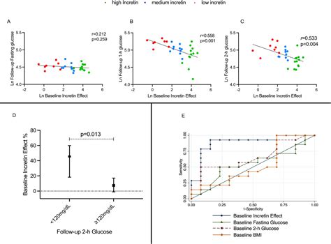 Figure 4 From Incretin Effect Determines Glucose Trajectory And Insulin