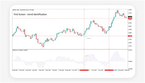 Triple Screen Strategy 3 Steps To Make Profit Headway