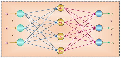 processes free full text radial basis function based meta heuristic algorithms for parameter