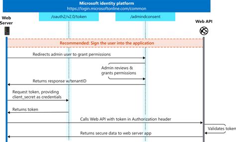 moving legacy asp apps with windows authentication to azure app