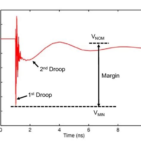 Resonant Supply Voltage Noise Waveform And Associated Worst Case Download Scientific Diagram
