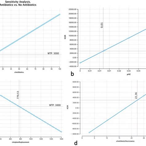 One Way Sensitivity Analysis Of The Most Relevant Variables A Cost Of