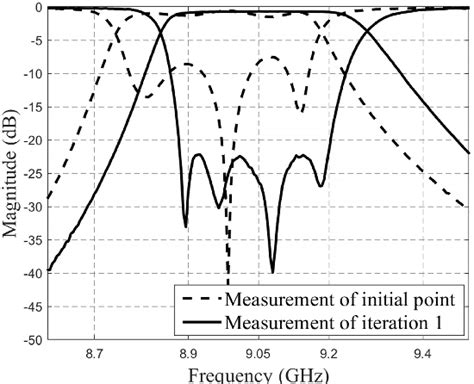 Figure 2 From Surrogate Model Based Space Mapping In Postfabrication