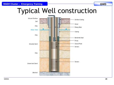 Ppt Groundwater Development And Drilling Powerpoint Presentation