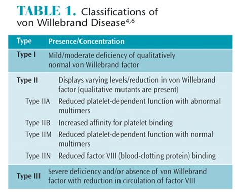 Treating Patients With Blood Clotting Disorder Von Willebrand Disease