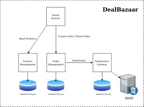 使用python构建微服务python 微服务 Csdn博客