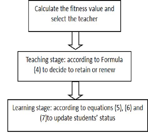 Figure 1 From Learning Optimization Algorithm Combined With Psychology