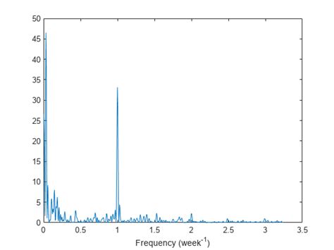 Detect Periodicity In A Signal With Missing Samples Matlab And Simulink