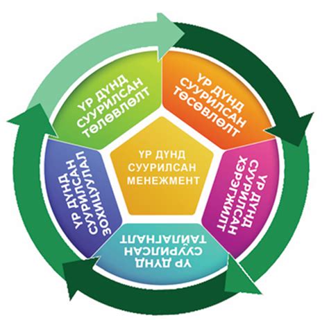 Хөдөлмөр эрхлэлтийг нэмэгдүүлэх нь…